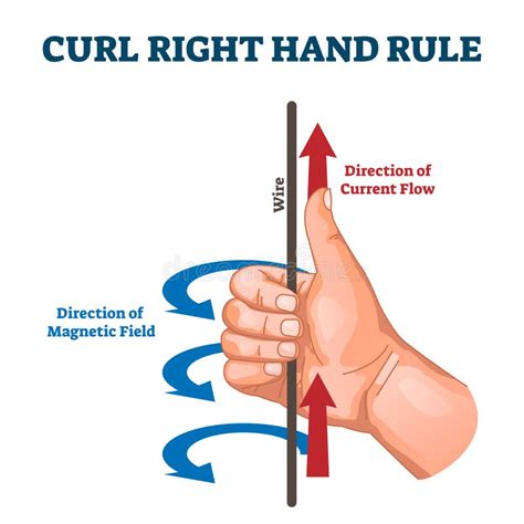 Electron Magnetic Field Right Hand Rule At Marilyn Munford Blog