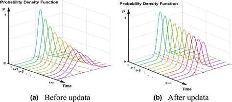 Variation Of Predictive Accuracy Over Time Download Scientific Diagram