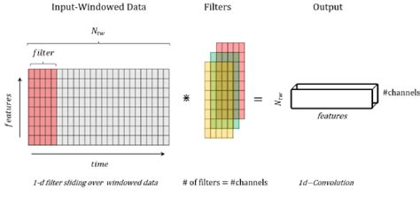 Figure 2 From Investigating Temporal Convolutional Neural Networks For Satellite Image Time