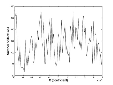 Chaotic Nature Of The Nonmonotone Gradient Method Download