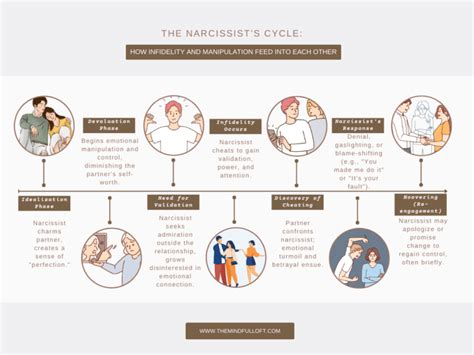 Why Narcissists Cheat: The Hidden Link Between Narcissism and Infidelity - The Mindful Loft ...