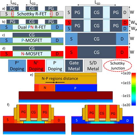 Side Left And Top Right Views Of Different Fet Structures