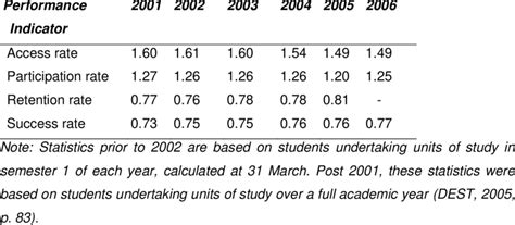 Indigenous Higher Education Performance Indicators 2001 2006 Download Scientific Diagram