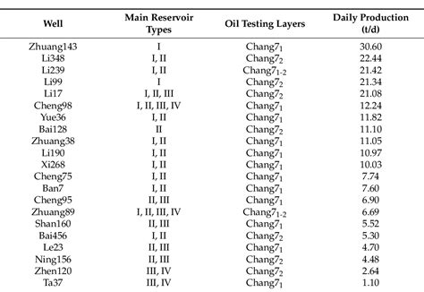 Table 2 From Classification And Evaluation Of Shale Oil Reservoirs Of