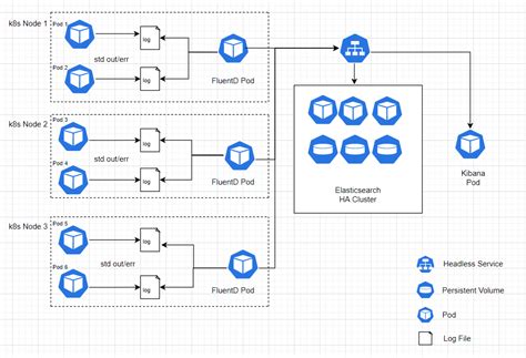 Local Kubernetes Cluster Logging Using Elasticsearch Fluentd And
