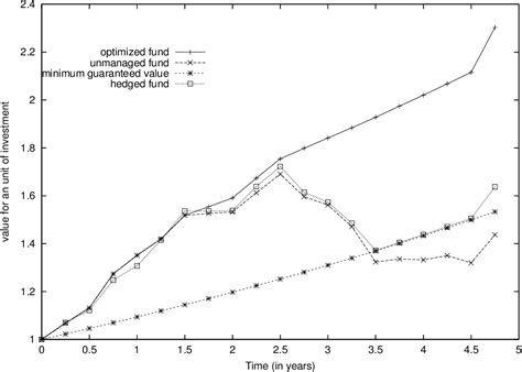 Figure 1 From A Model For The Optimal Asset Liability Management For