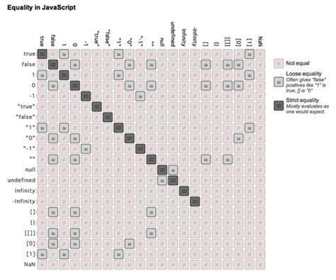 JavaScriptの等号比較を完璧に理解できるグラフEquality in JavaScript ソフトアンテナ