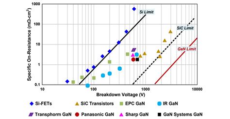 Figure 1 On Resistance Vs Breakdown Voltage Comparison For Si Sic