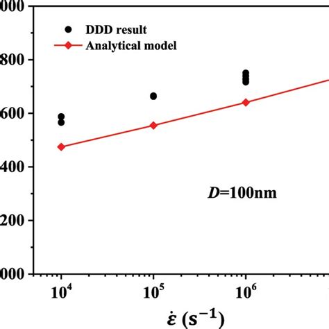 Comparison Of Simulation Results And Analytical Solutions In Pillars Download Scientific
