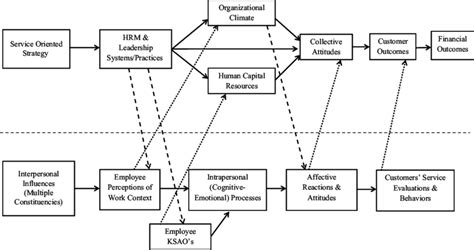 An Integrative Model Of Services Management Download Scientific Diagram