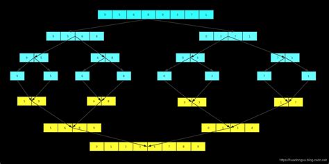 归并排序详解与java实现 Csdn博客 归并排序详解与java实现 Csdn博客