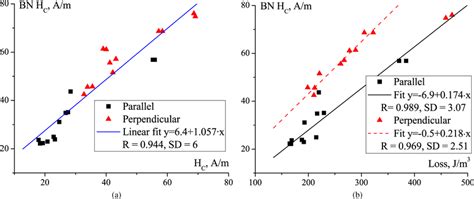 A Correlation Of The Bn Coercivity With The Real Coercive Force For Download Scientific