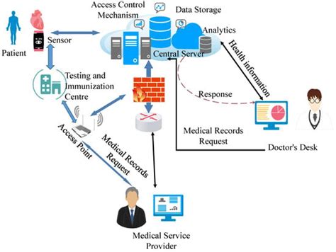sustainability free full text coviblock a secure blockchain based smart healthcare