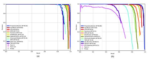 Evaluation On The Afw Dataset A And The Pascal Face Dataset Based On