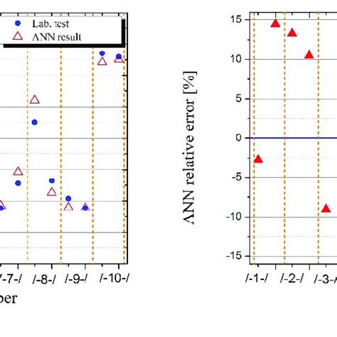 illustration of results obtained using artificial neural networks ann download scientific