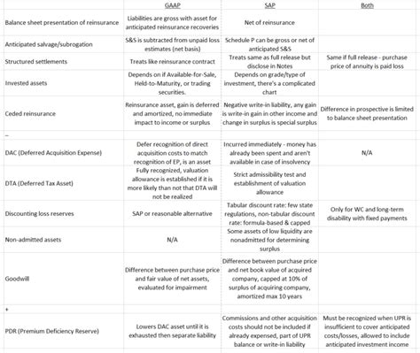 gaap vs sap table — battleacts exam 6 us