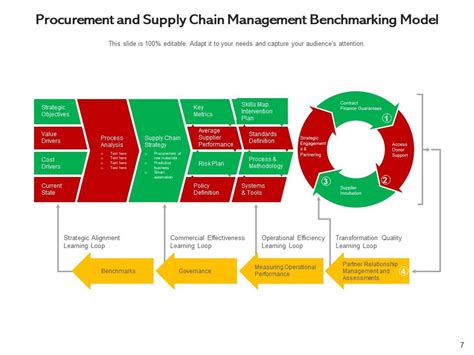 Supply Chain Management Benchmarking Content Productivity Warehouse