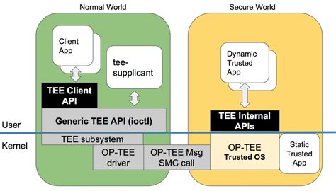Op Tee系列之四实现cata调用与加密算法实现 源码巴士