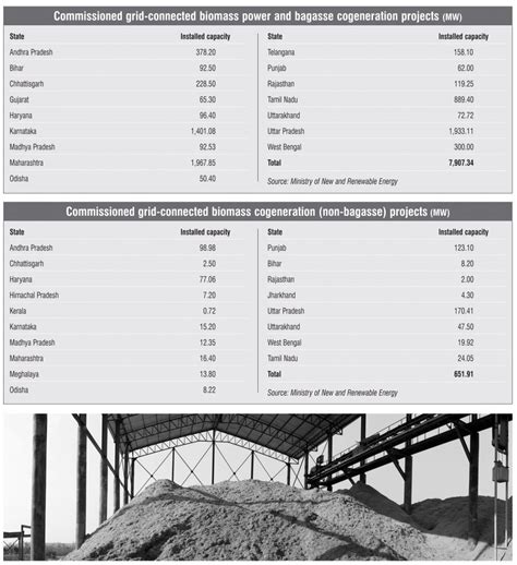 Biomass Update Achievement As Of December 2016 Renewable Watch