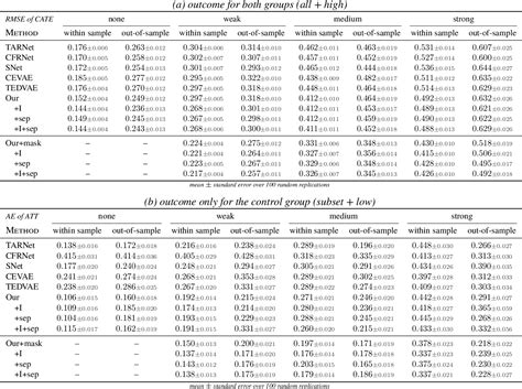 Table 7 From Estimating Treatment Effects From Single Arm Trials Via Latent Variable Modeling