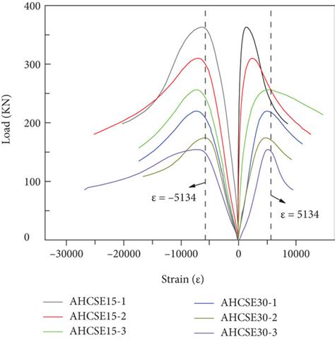 A Axial Compression Specimen B Eccentric Compression Specimen Download Scientific Diagram