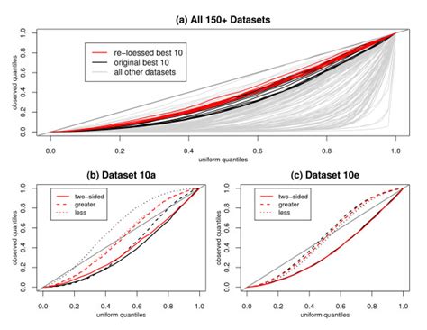 sample quantile plots for various sets of null p values the x axes