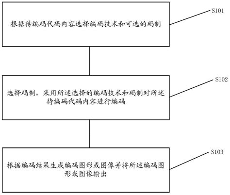 Methods Devices And System For Encoding And Decoding Codes Eureka