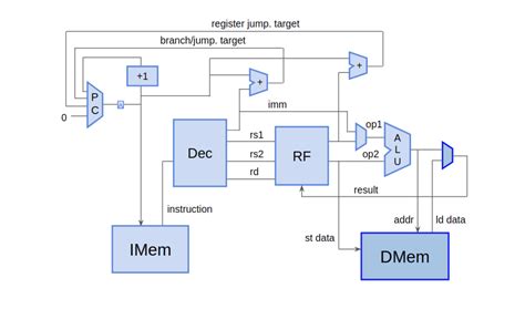 github zenpylon hello risc v code for lfd111x building a risc v cpu