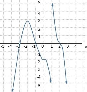 The Graph Of F X Is Shown Use The Graph To Find The Values Of X