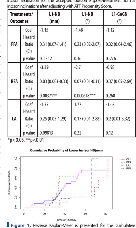 Figure 6 From Mandibular Incisor Inclination In Patients With Class Ii Malocclusion Comparison
