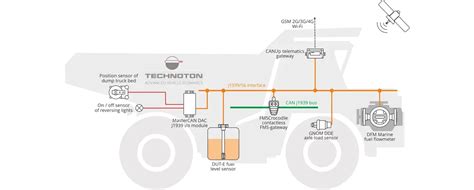 Mining Machinery Monitoring Telematics Fleet Management System