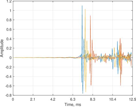 figure 3 from estimation of impulse responses for a moving source using