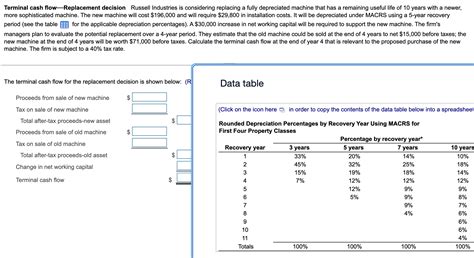 Solved Terminal Cash Flow Replacement Decision Russell