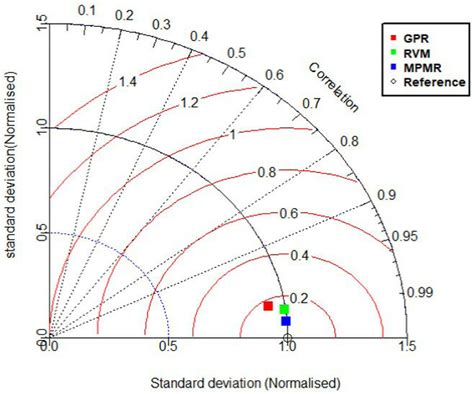 Taylor Diagram For The Dataset Testing Download Scientific Diagram