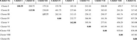 Average Intra And Inter Cluster D 2 Values Among Nine Clusters In 64