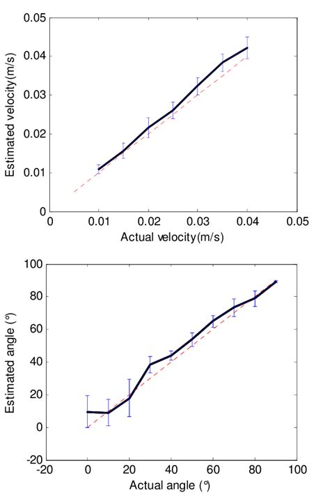 Estimation Results Of Velocities And Angles Download Scientific Diagram