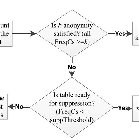 Core Process Of The Datafly Algorithm Download Scientific Diagram