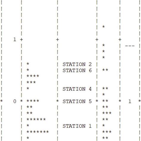 Yardstick Graph With The Distribution Of Parameters From The Mfrm