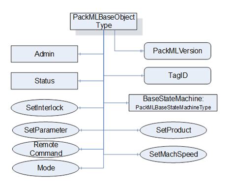 Packml Packaging Control 6 3 2 Packmlbaseobjecttype