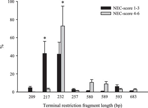 Relative Abundance Values For Cfoi Terminal Restriction Fragments Download Scientific Diagram