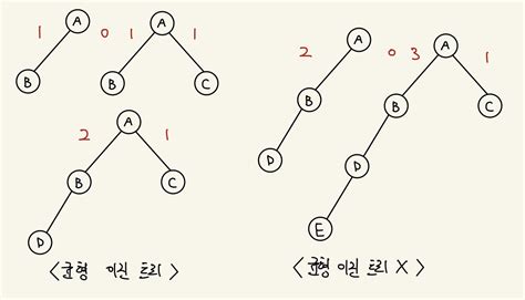[비선형 자료구조] 트리 tree