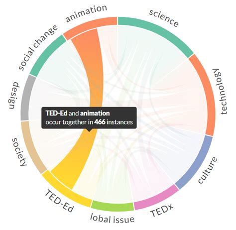 A Python Notebook To Help Make Interactive Chord Chart Easily By