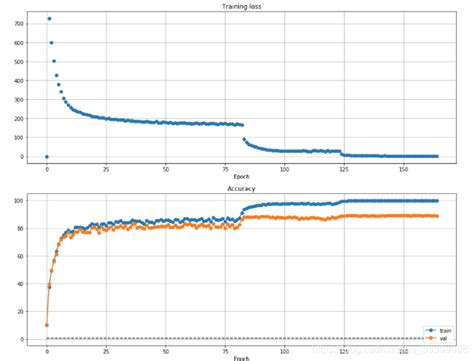 resnet 实现cifar 10 识别以及一点思考 使用resnet32训练cifar csdn博客