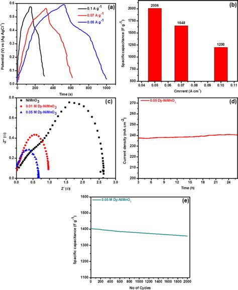 A Gcd Plot Profile At Various Current Densities For 005 M Dy Doped Download Scientific Diagram
