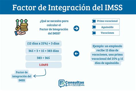 Factor De Integración Del Imss Cómo Calcularlo Consultas El Universal