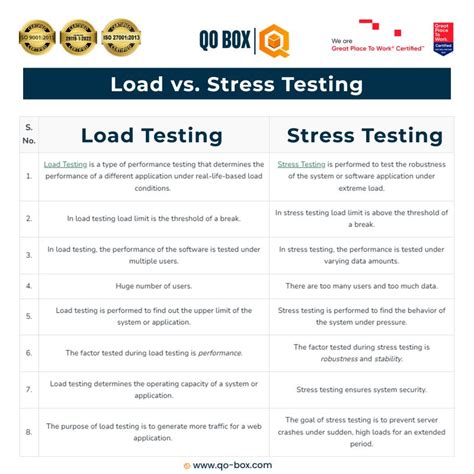 Softwaretesting Loadtesting Stresstesting Performancetesting Qa