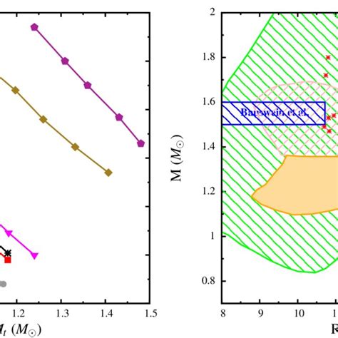 Avariation Of Maximum Mass M Max With Respect To Transition Mass