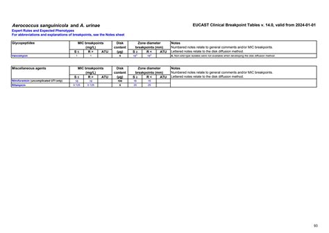 European Committee On Antimicrobial Susceptibility Testing Breakpoint Tables For Interpretation