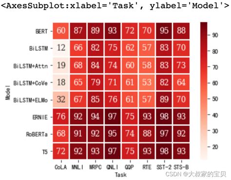 Seaborn可视化——一文搞懂heatmap参数 Sns Heatmap Csdn博客