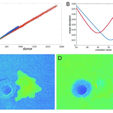 Illustration Of The Correction Factor Method A Intensity In The